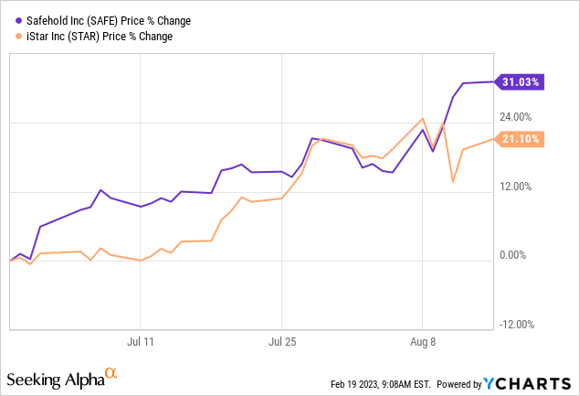 Safehold & iStar: If You Liked 2022, You Will Love 2023 | Seeking Alpha