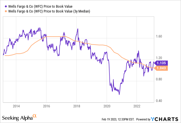 Wells Fargo: Short-Term Outlook Is Mixed (NYSE:WFC) | Seeking Alpha