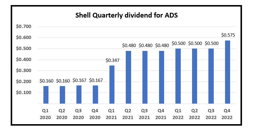 Shell: Improvement In Several Areas, Bright Prospects (NYSE:SHEL ...