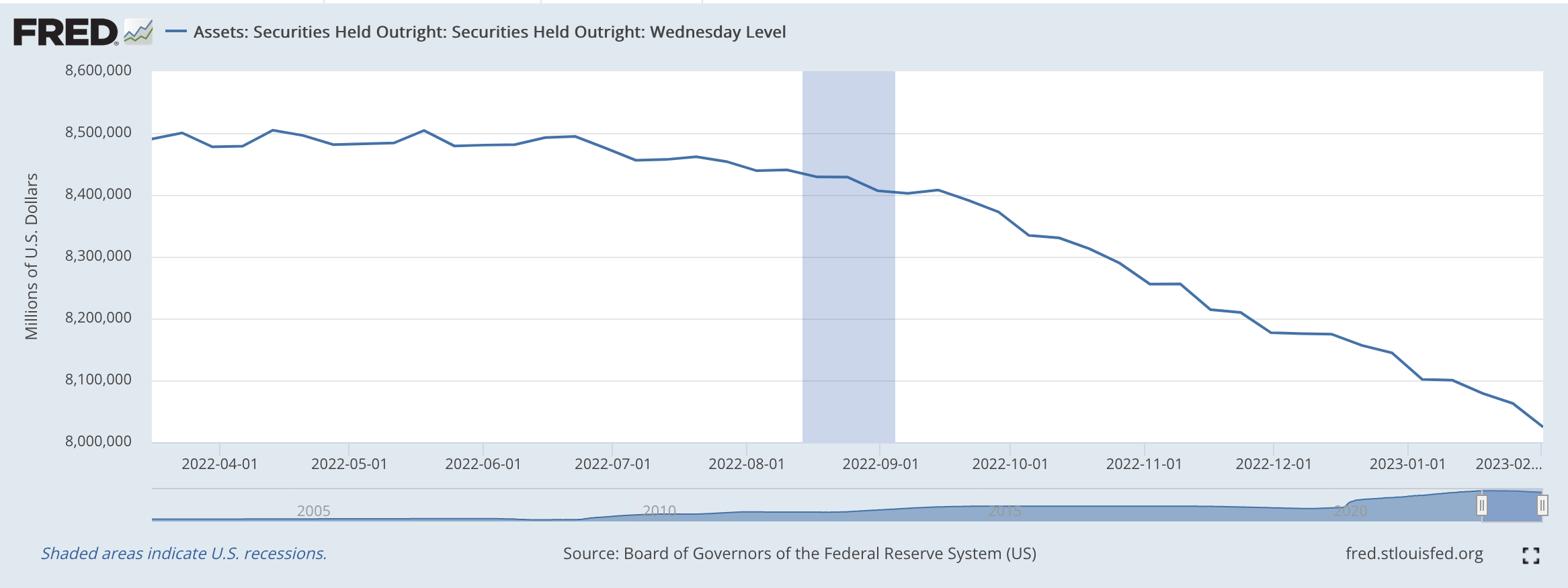 Federal Reserve Watch: Quantitative Tightening Continues | Seeking Alpha