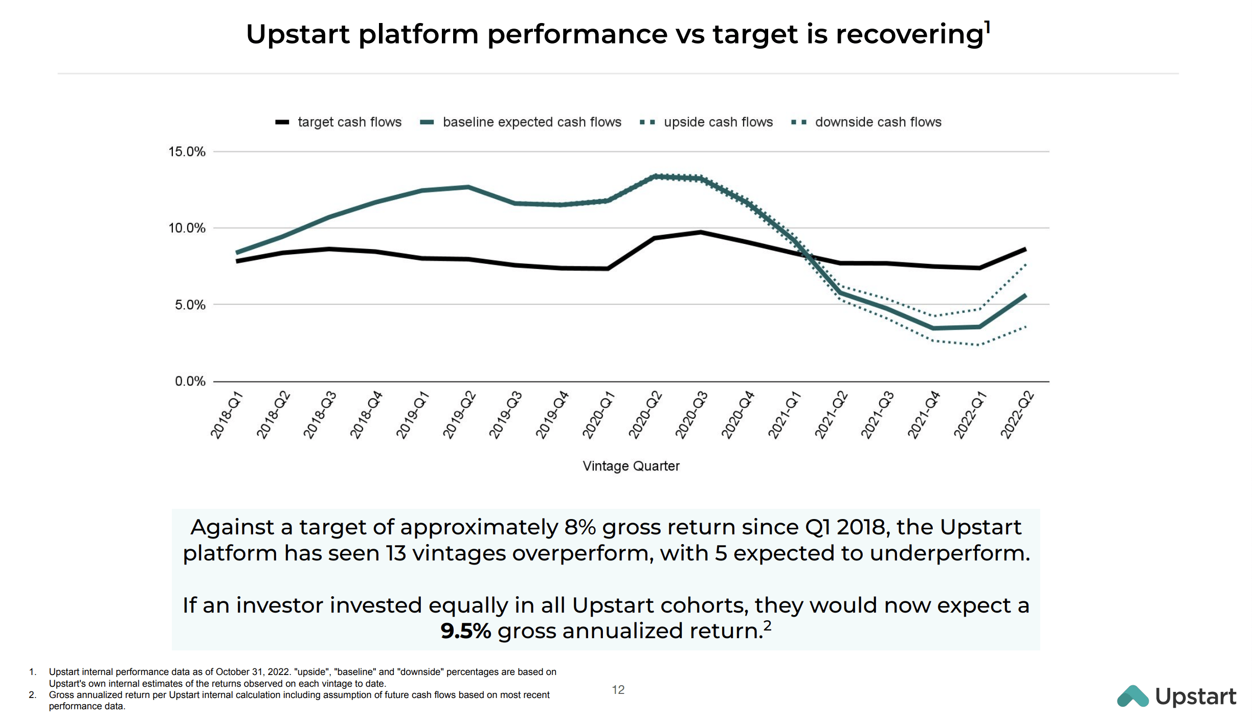 Upstart Stock: Flawed Business Model (NASDAQ:UPST) | Seeking Alpha