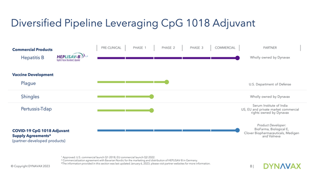 Dynavax: Mission Accomplished, But Watch Out For 2023 (NASDAQ:DVAX ...