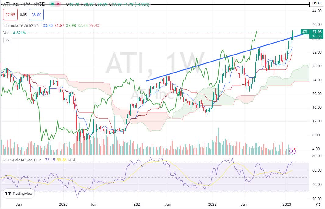 ATI Inc: Earnings Need To Catch Up With High Valuation (NYSE:ATI ...