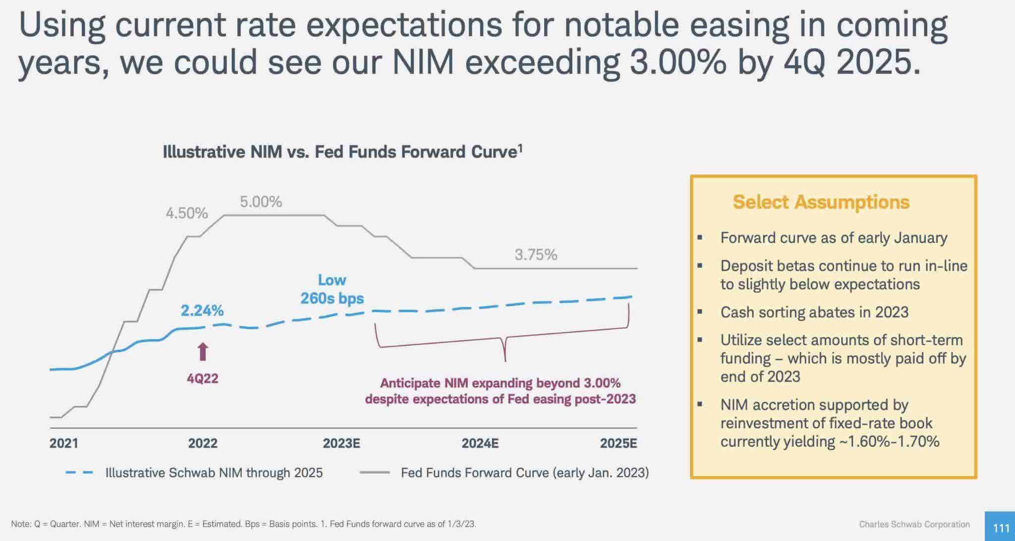 Schwab Continues Increasing Net Interest Revenue (NYSE:SCHW) | Seeking ...