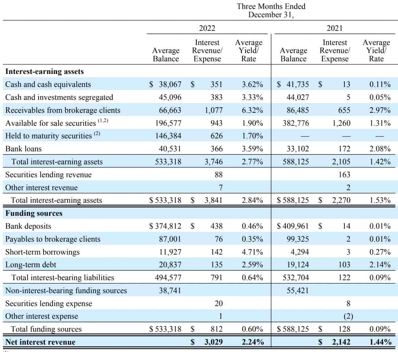 Schwab Continues Increasing Net Interest Revenue (NYSE:SCHW) | Seeking Alpha