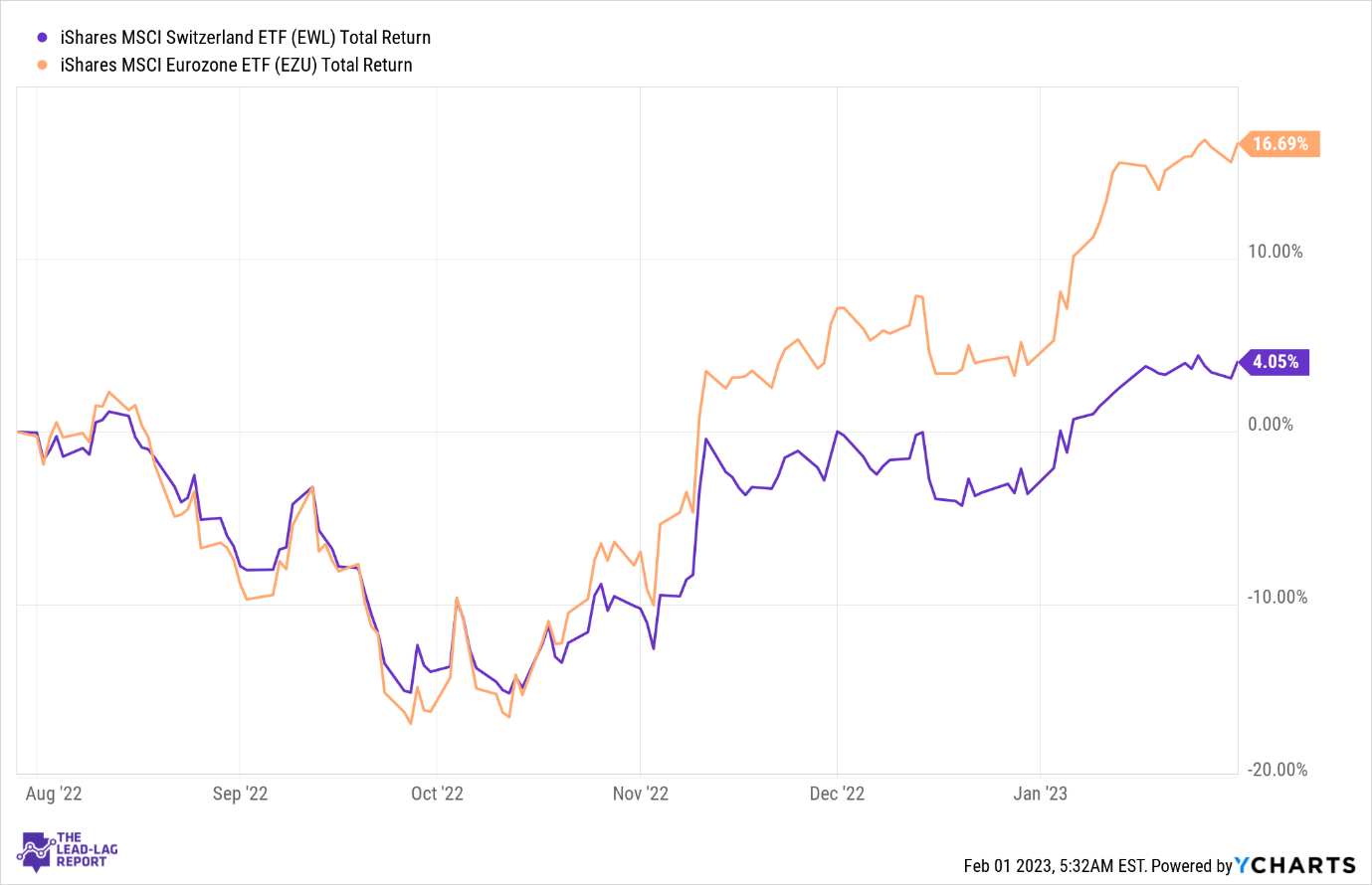 EWL ETF: May Prove To Be A Reliable Bet, If You’re Prepared To Pay Up | Seeking Alpha