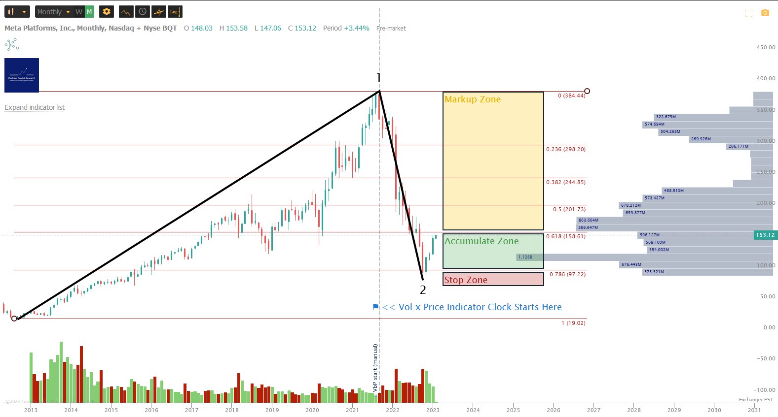 Meta: Now We Wait For Late Buyers To Join The Party (NASDAQ:META ...