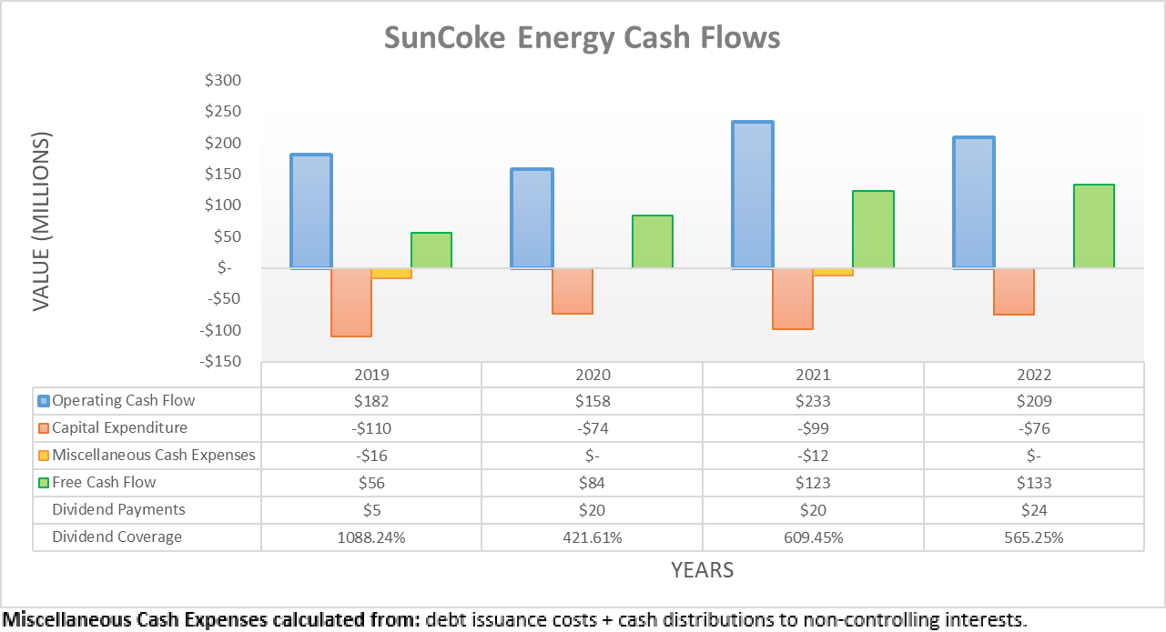 SunCoke Energy: Room For Higher Dividends In 2023, Despite Lower ...