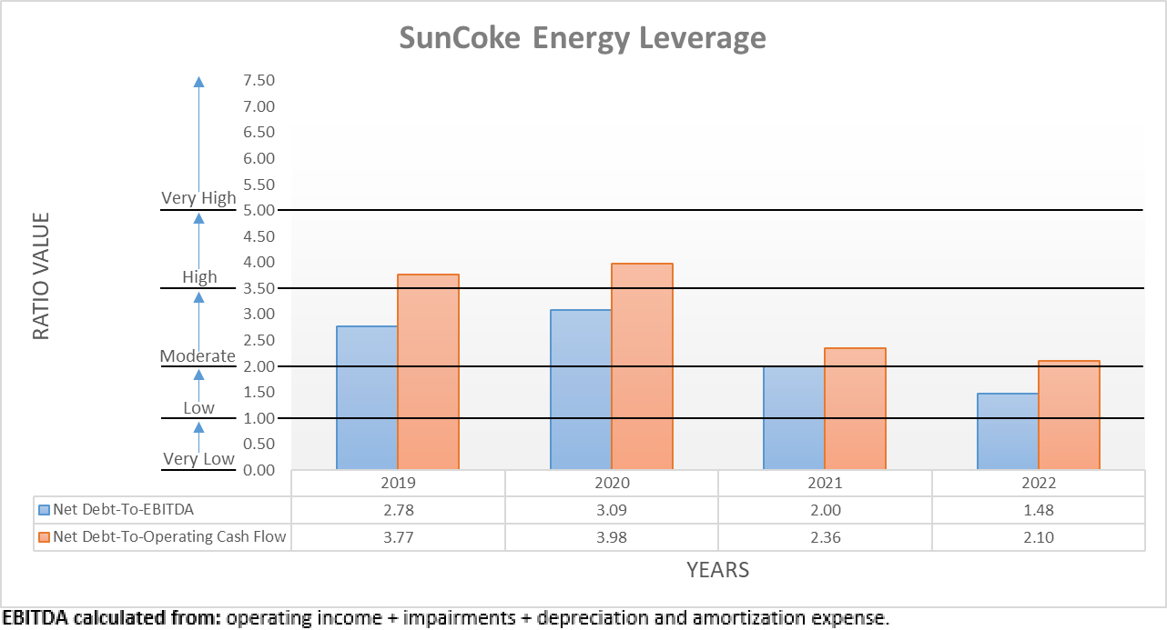 SunCoke Energy: Room For Higher Dividends In 2023, Despite Lower ...