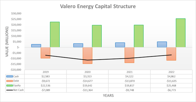 Valero Energy Q4 2022 Earnings: A Stealth Dividend Cut (NYSE:VLO ...