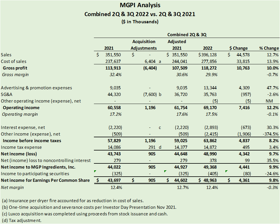 MGP Ingredients: No Margin Of Safety (NASDAQ:MGPI) | Seeking Alpha