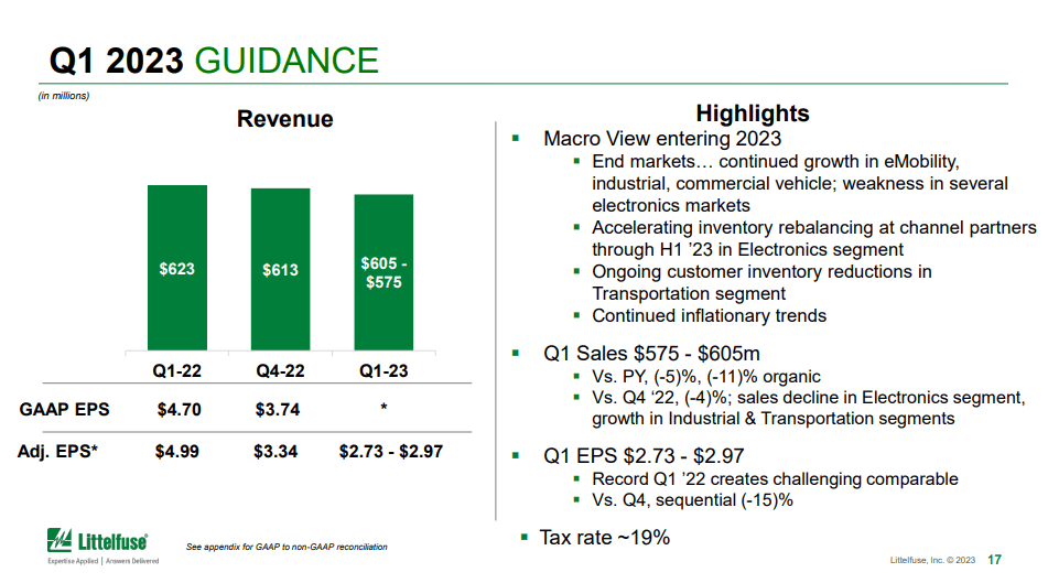 Littelfuse Remains Under Appreciated By The Market (LFUS) | Seeking Alpha