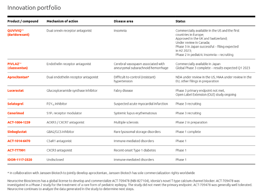 Idorsia: Interesting Swiss Biotech, But Commercialization Seems ...