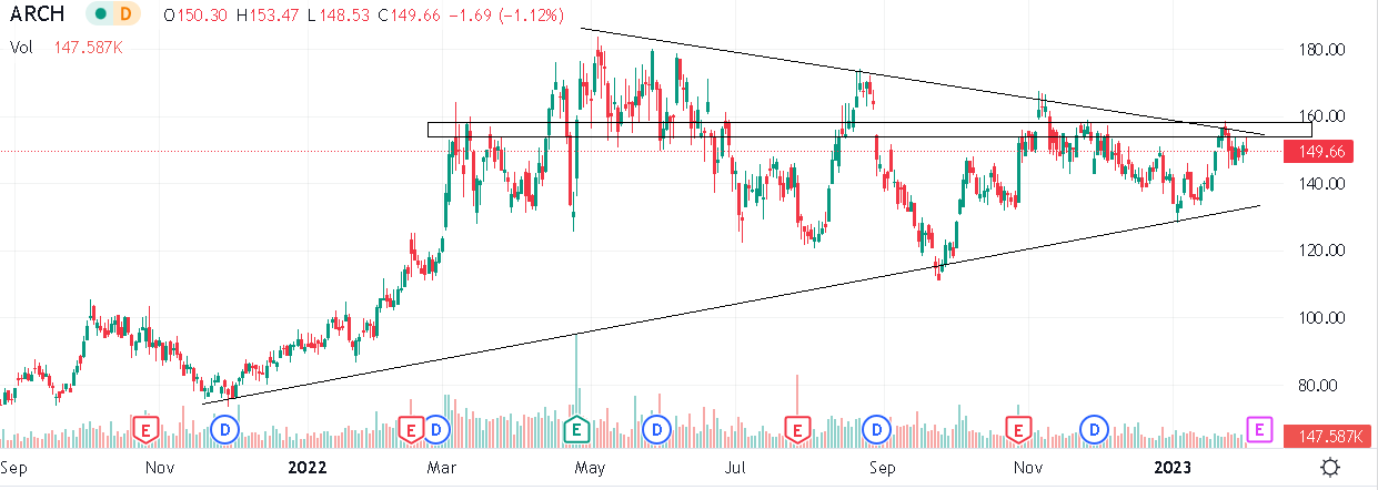 Arch Resources: Burned Out Ahead Of Q4 Earnings (NYSE:ARCH) | Seeking Alpha