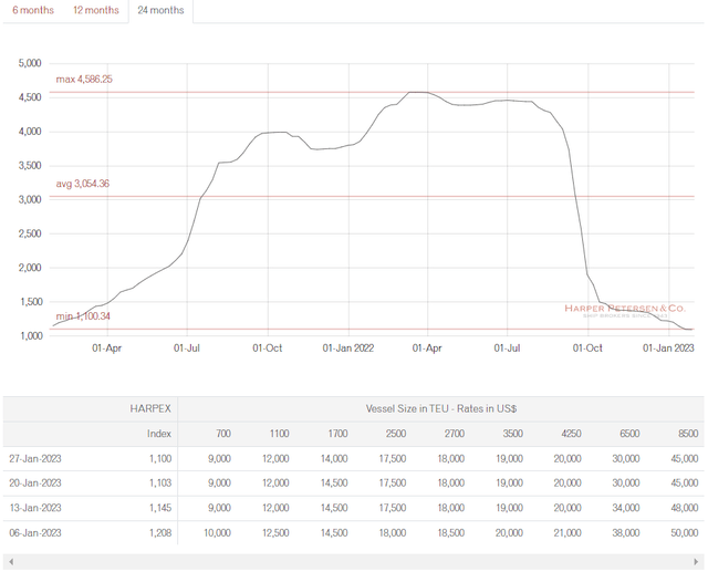 Danaos Stock: Off-Cycle Logic Brings Opportunity (NYSE:DAC) | Seeking Alpha