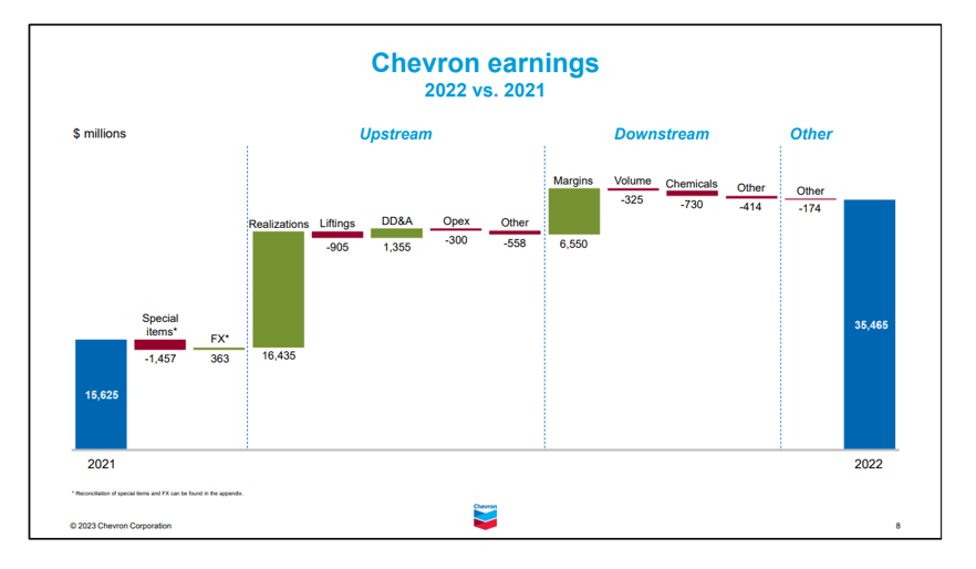 Chevron: End-Of-Cycle Oil Price Bet (NYSE:CVX) | Seeking Alpha