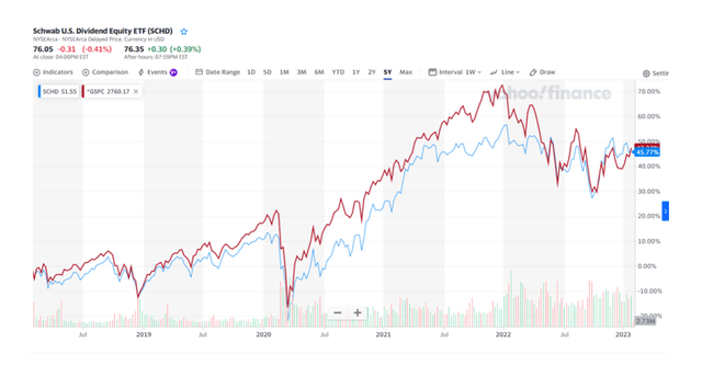 SCHD: This 3.4% Yielding Dividend ETF Is Top Value (NYSEARCA:SCHD) | Seeking Alpha