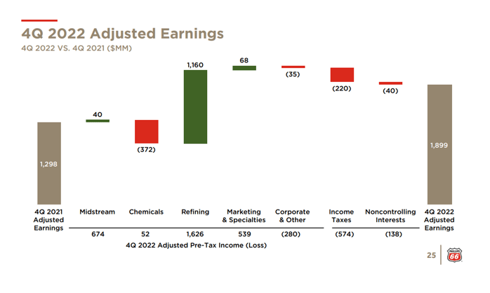 Phillips 66: Buy The Drop And Secure A 3.9% Dividend Yield (NYSE:PSX ...