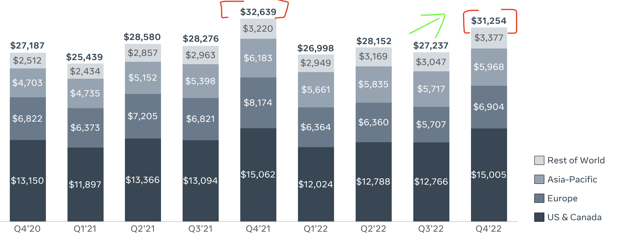 Meta: Revenue Beat, Undervalued And WhatsApp Has Huge Potential (NASDAQ ...