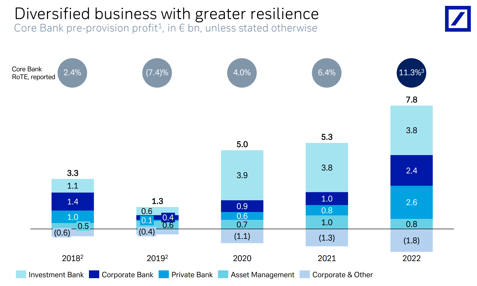 Deutsche Bank Stock: Profits Could Expand To 7-8 Billion By 2025 (NYSE ...