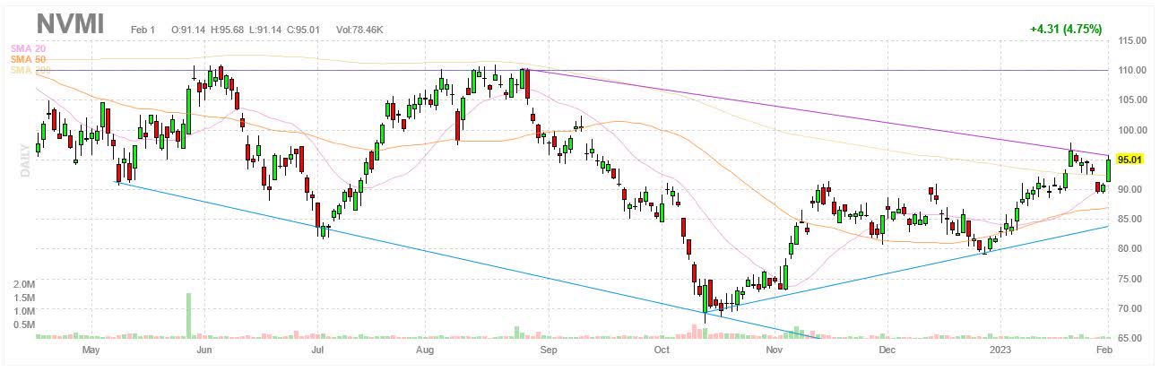 Nova: The Competition Sends Conflicting Signals (NASDAQ:NVMI) | Seeking ...