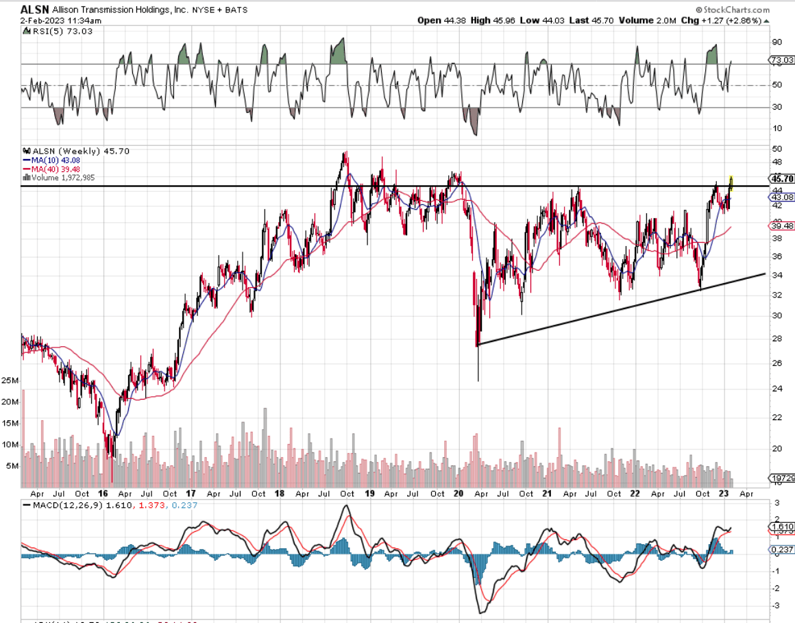 Allison Transmission: More Gains On The Cards (NYSE:ALSN) | Seeking Alpha