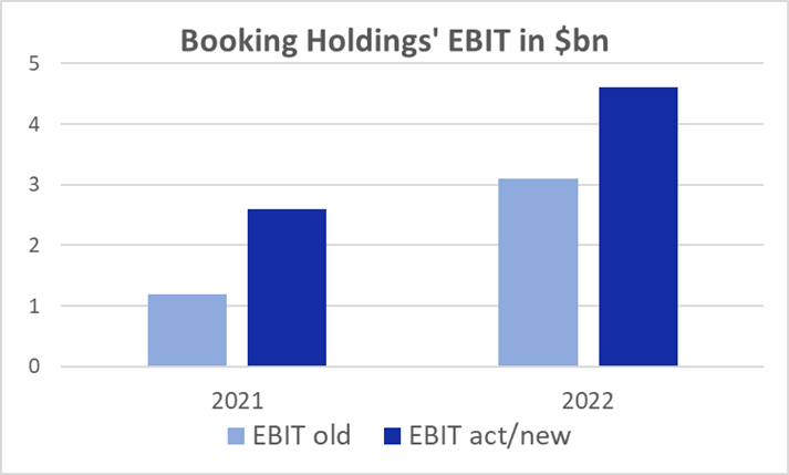 Booking Holdings Still Has Potential (NASDAQ:BKNG) | Seeking Alpha