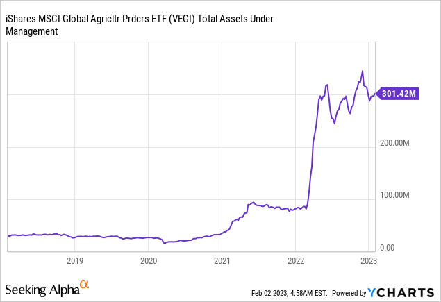 VEGI: Not Much Agriculture Production In This ETF (NYSEARCA:VEGI) | Seeking Alpha