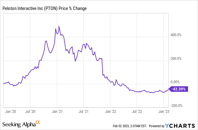 Peloton: New Strategies Delivering Results, But With Caveats | Seeking ...