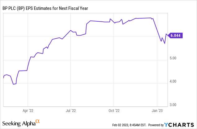 BP: Massive Buyback Potential But Questions Around Execution (NYSE:BP ...