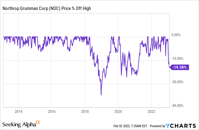 Northrop Grumman Has Crashed (NYSE:NOC) | Seeking Alpha