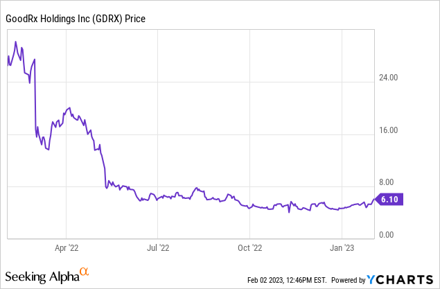 GoodRx Stock: Navigating High Customer Acquisition Costs (GDRX ...