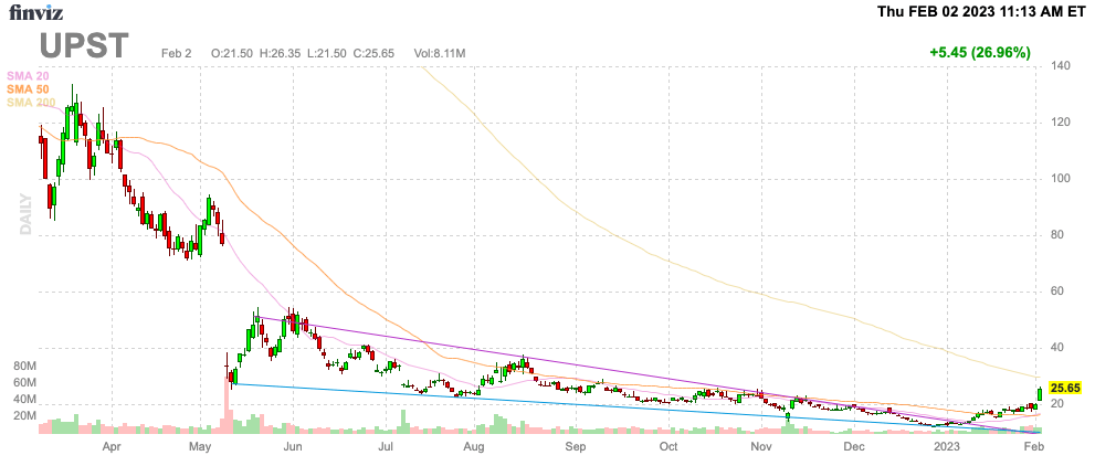 Upstart Stock: Flawed Business Model (NASDAQ:UPST) | Seeking Alpha