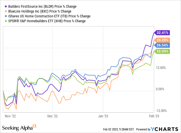 Builders FirstSource: Ready To Sizzle In 2023 (NYSE:BLDR) | Seeking Alpha