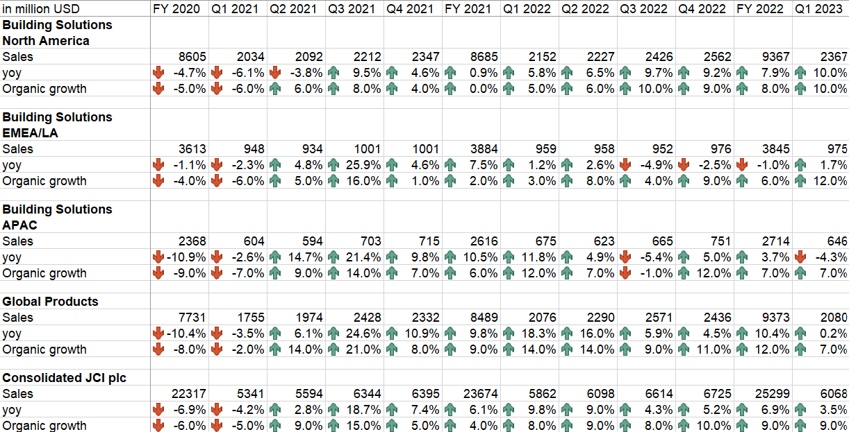 Johnson Controls: Post-Earnings Decline Is A Buying Opportunity (NYSE ...