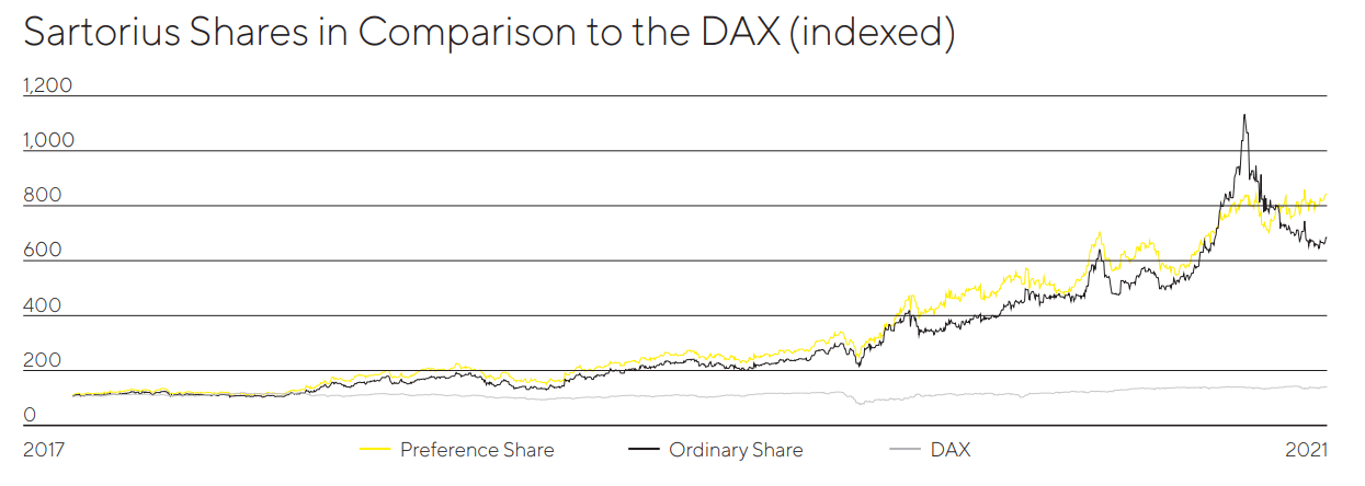 Sartorius Stock: Combating And Benefiting From Eroom's Law (OTCMKTS ...