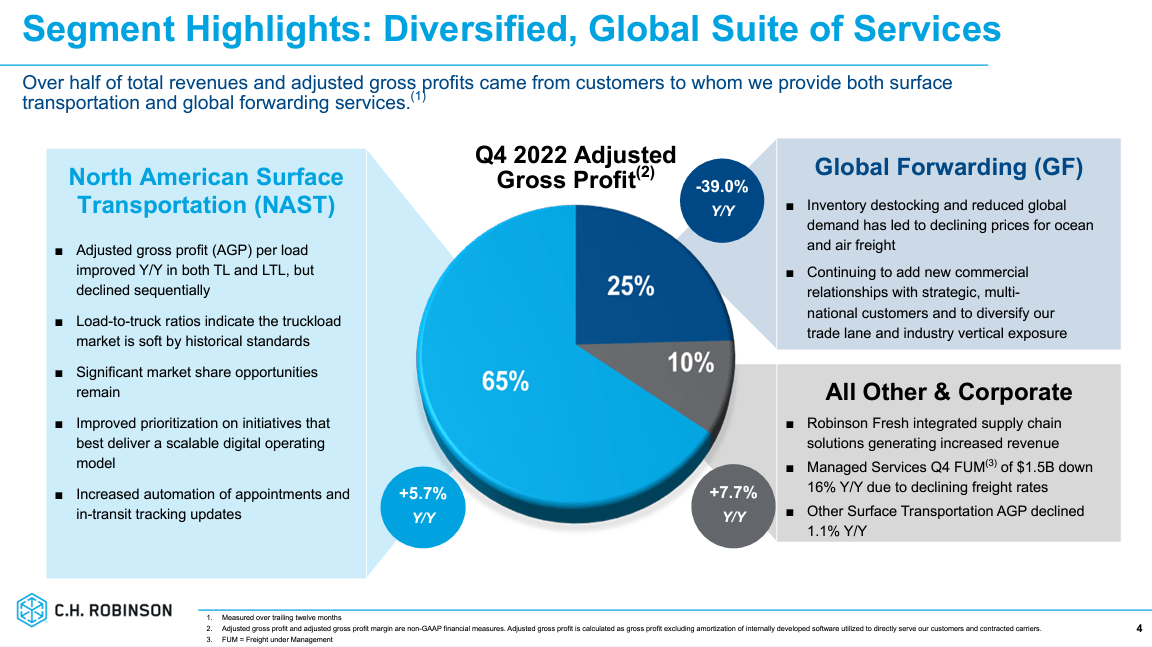 A Look At C.H. Robinson's Future In The Truck Brokerage Industry ...
