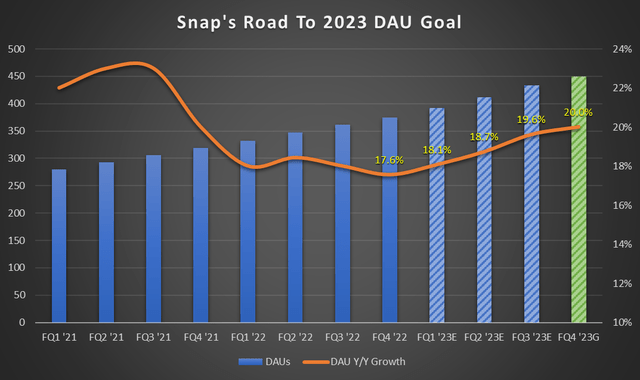 Snap: Bull Thesis Is Still There, But Timeline Has Slipped (NYSE:SNAP ...