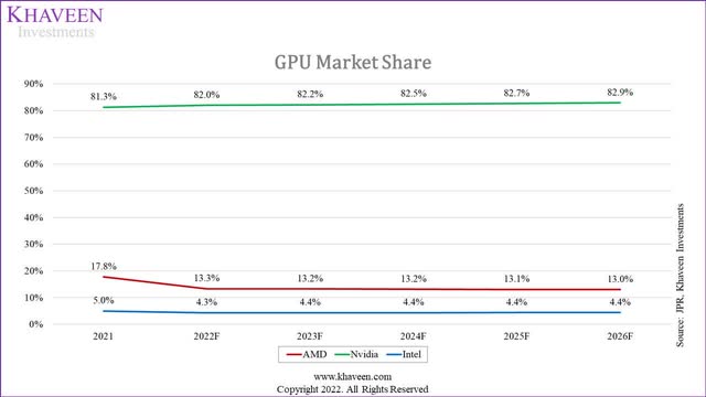 AMD: Strong GPU Growth Despite Nvidia Competition | Seeking Alpha