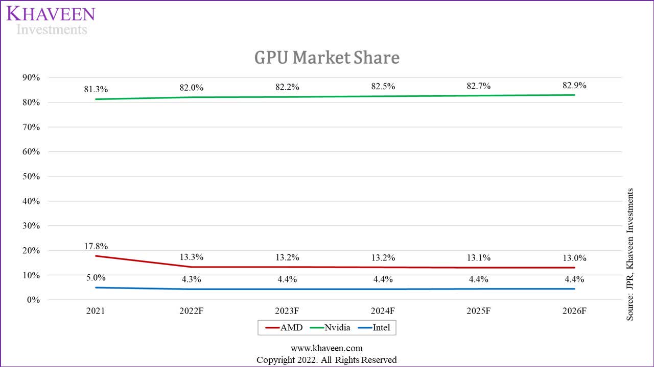 AMD: Strong GPU Growth Despite Nvidia Competition | Seeking Alpha