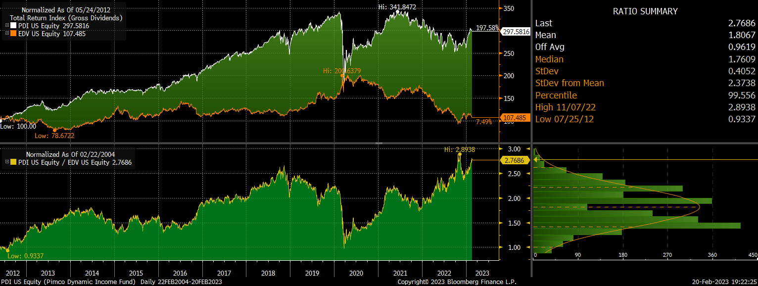 PDI: Not The Time To Take On Credit Risk (NYSE:PDI) | Seeking Alpha