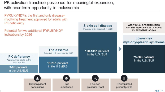 Agios Pharma: Multiple Growth Catalysts If Pyrukynd Conversions Pull ...
