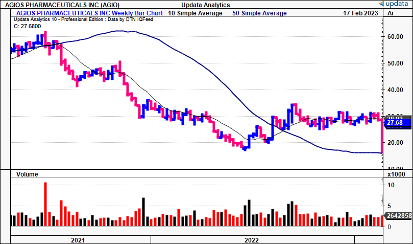 Agios Pharma: Multiple Growth Catalysts If Pyrukynd Conversions Pull ...