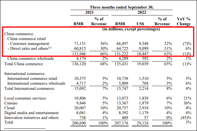 Alibaba’s FQ3: Catalyst Event Ahead (NYSE:BABA) | Seeking Alpha