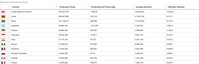 CORN ETF: Moving Into The 2023 Planting Season | Seeking Alpha