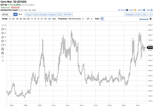 CORN ETF: Moving Into The 2023 Planting Season | Seeking Alpha