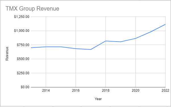 TMX Group Is A Fantastic Asset (OTCMKTS:TMXXF) | Seeking Alpha