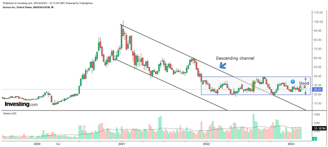 Sunrun- What To Consider Ahead Of Q4 Earnings? (NASDAQ:RUN) | Seeking Alpha
