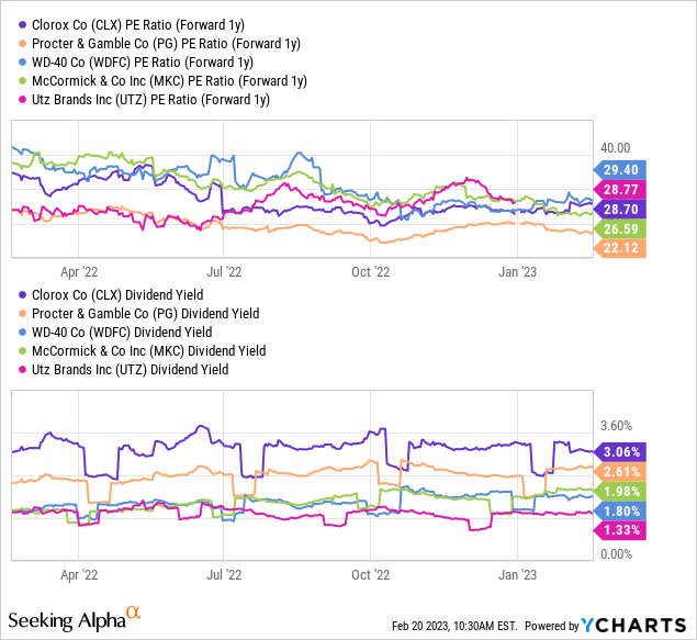 Clorox: Finally Emerging From The Pandemic Shadows (NYSE:CLX) | Seeking ...