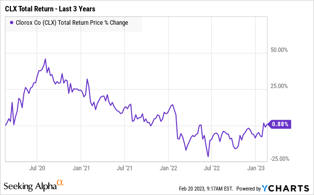 Clorox: Finally Emerging From The Pandemic Shadows (NYSE:CLX) | Seeking ...